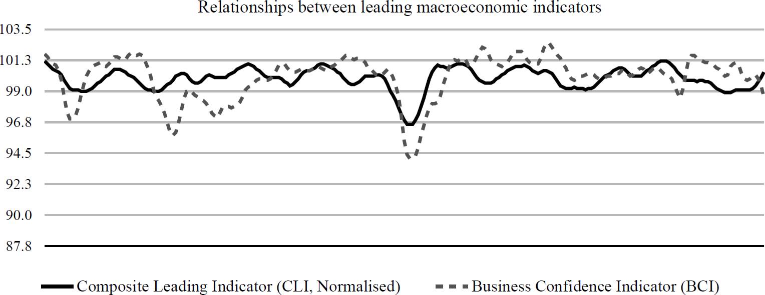 Leading macroeconomic indicators for a dynamic investment strategy