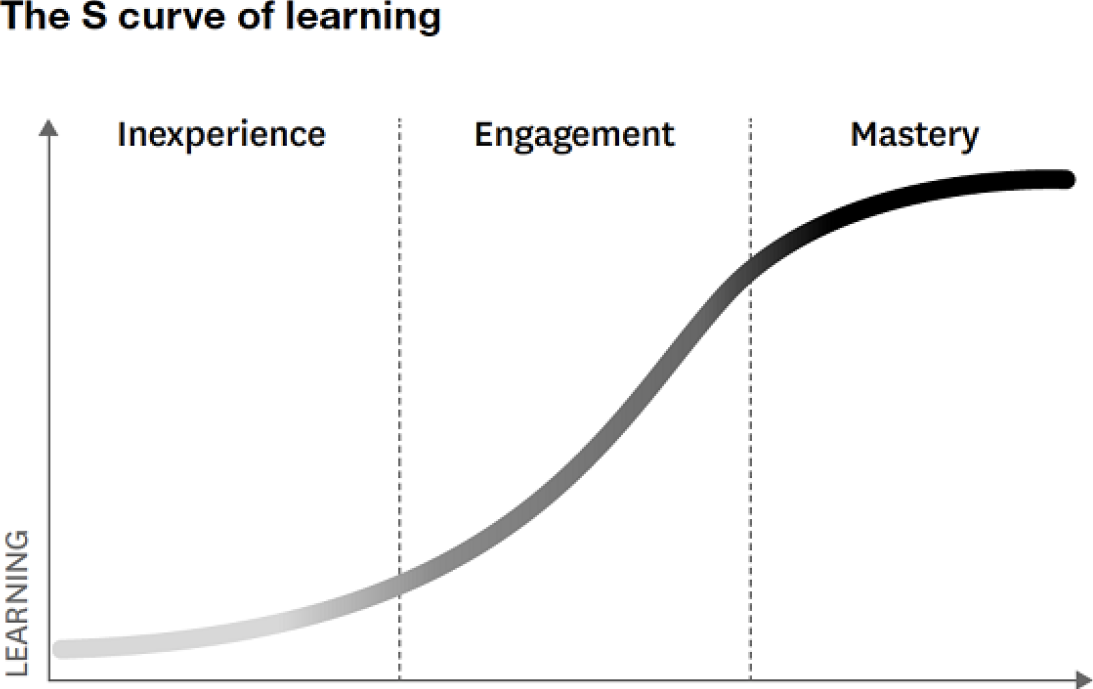 Aplicación de la curva en S para determinar el nivel de desarrollo de ...