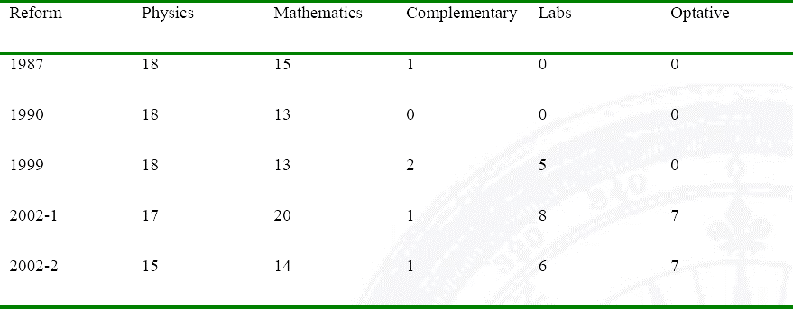 The role of bridging courses of mathematics and physics on an ...