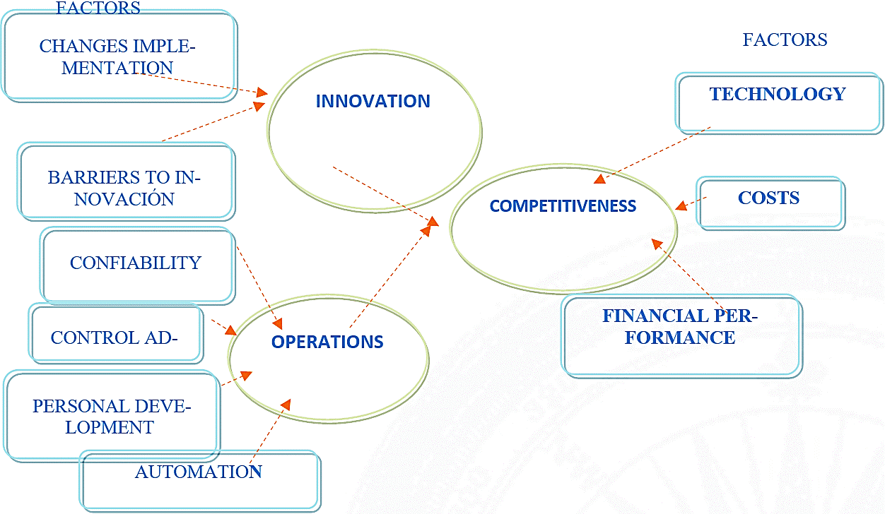 How innovation in operations increases competitiveness in manufacturing ...