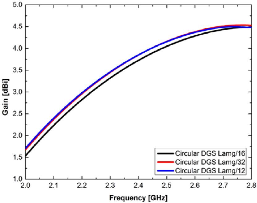 Structures defects of two shapes on rectangular and circular ground planes