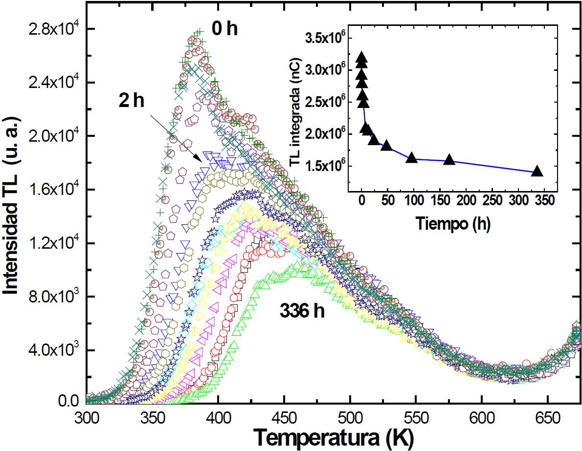 Termoluminiscencia de titanato de indio activado con europio