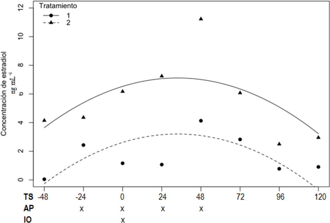 Piroxicam y cambios ováricos de cabras adultas