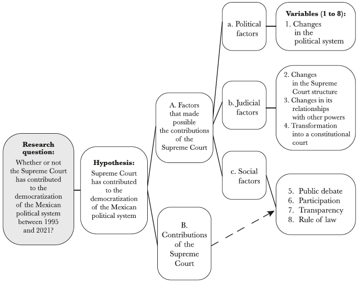 The mexican supreme court and its contributions to democratic ...