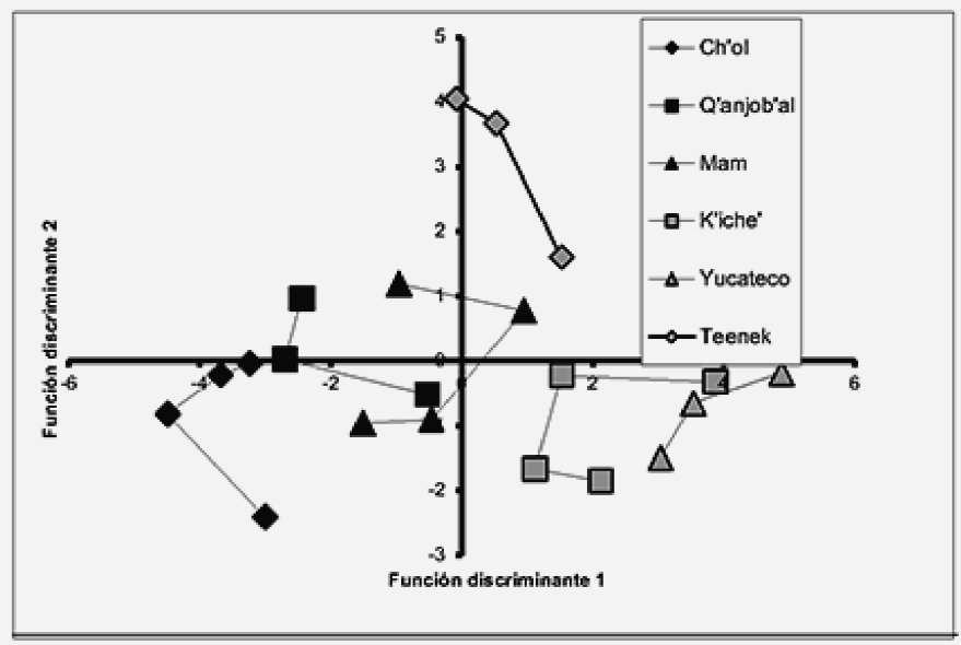 La reconstrucción de la adquisición fonológica del proto-maya