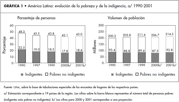 Panorama social de América Latina 2001-2002 (Síntesis): Organización de ...