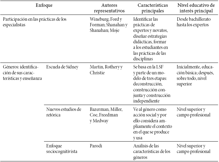 Literacidad y alfabetización disciplinar: enfoques teóricos y ...