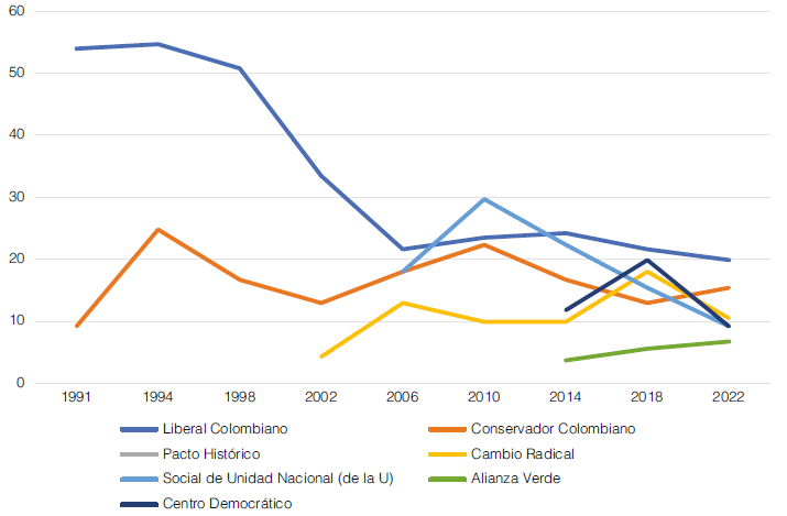 Estabilidad y cambio en el sistema multipartidista colombiano, 1991-2022