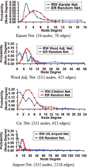On the Sufficiency of Using Degree Sequence of the Vertices to Generate ...