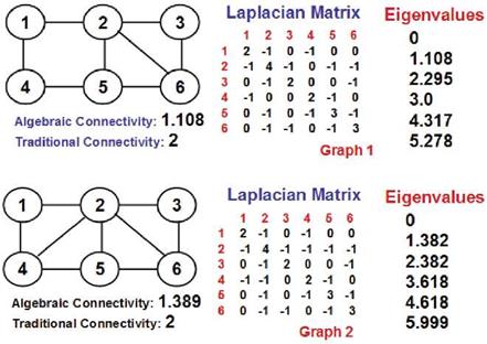 On the Sufficiency of Using Degree Sequence of the Vertices to Generate ...