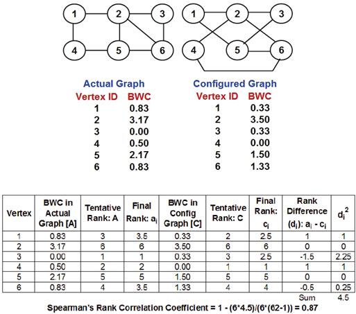On the Sufficiency of Using Degree Sequence of the Vertices to Generate ...