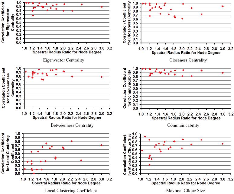 On the Sufficiency of Using Degree Sequence of the Vertices to Generate ...