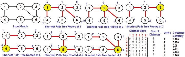 On the Sufficiency of Using Degree Sequence of the Vertices to Generate ...
