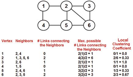 On the Sufficiency of Using Degree Sequence of the Vertices to Generate ...
