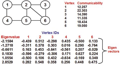 On the Sufficiency of Using Degree Sequence of the Vertices to Generate ...