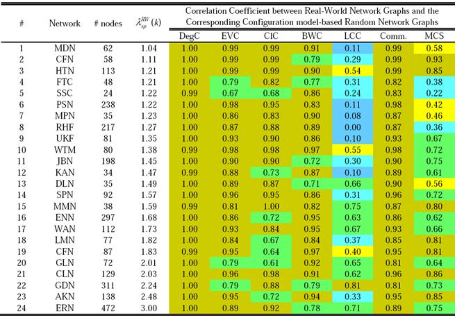 On the Sufficiency of Using Degree Sequence of the Vertices to Generate ...