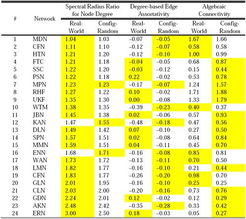 On the Sufficiency of Using Degree Sequence of the Vertices to Generate ...
