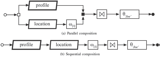 Optimizing Data Processing Service Compositions Using SLA's