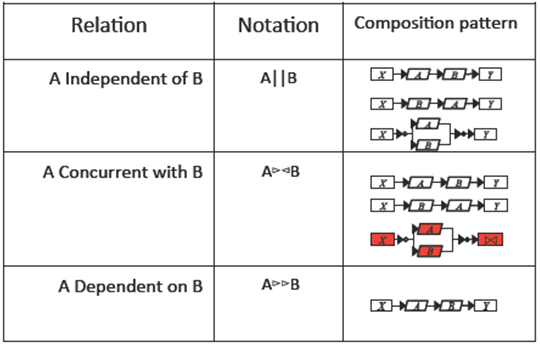 Optimizing Data Processing Service Compositions Using SLA's