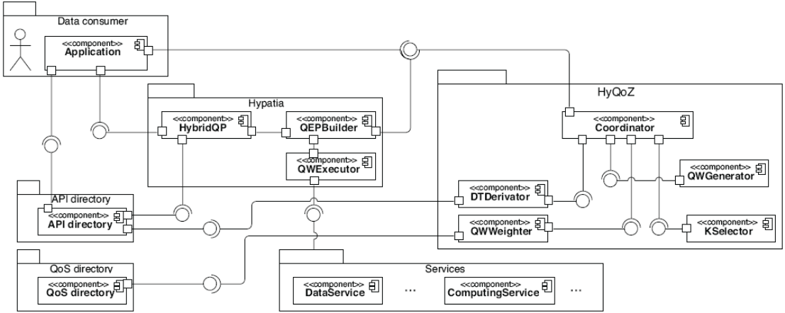 Optimizing Data Processing Service Compositions Using SLA's