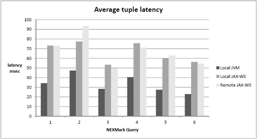 Optimizing Data Processing Service Compositions Using SLA's