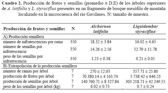 Producción de frutos y semillas de dos especies arbóreas nativas en un ...