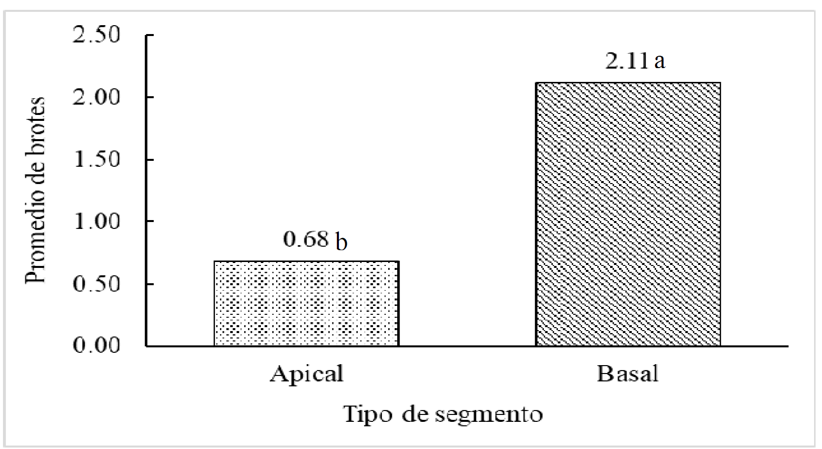 Concentración de kinetina y tipo de explante en la multiplicación in ...