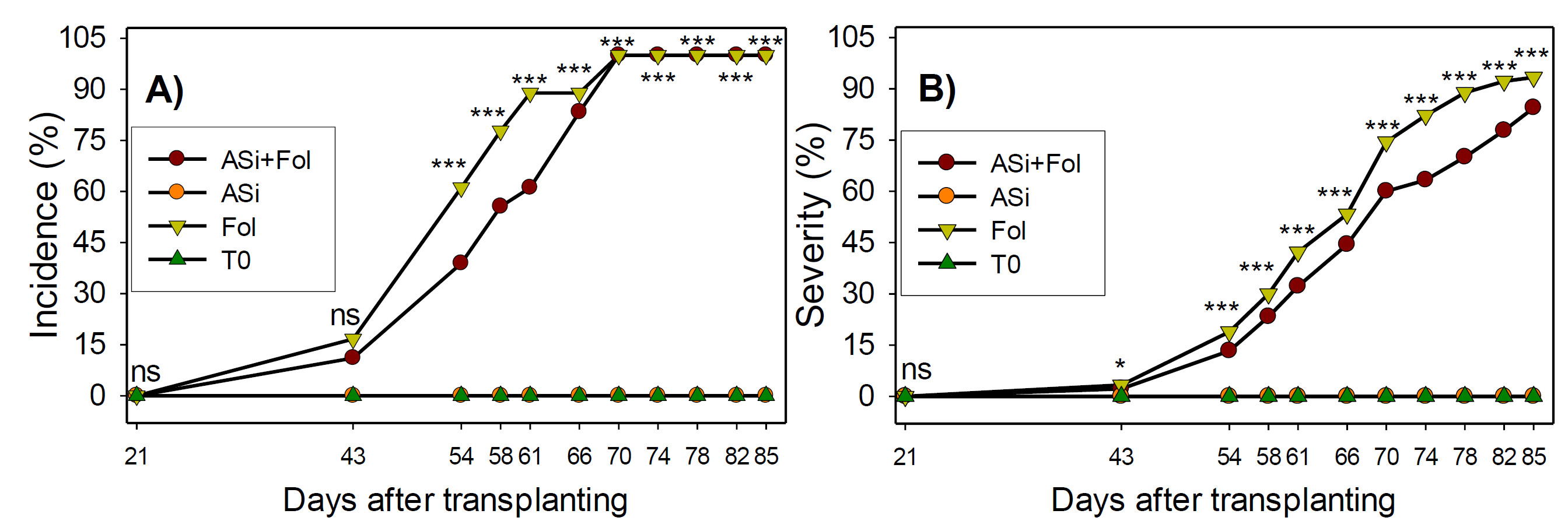 Silicon induced positive response at biochemical and gene expression ...