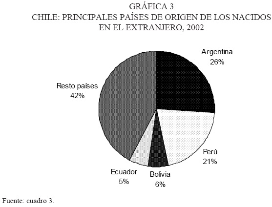 Magnitud y dinámica de la inmigración en Chile, según el censo de 2002