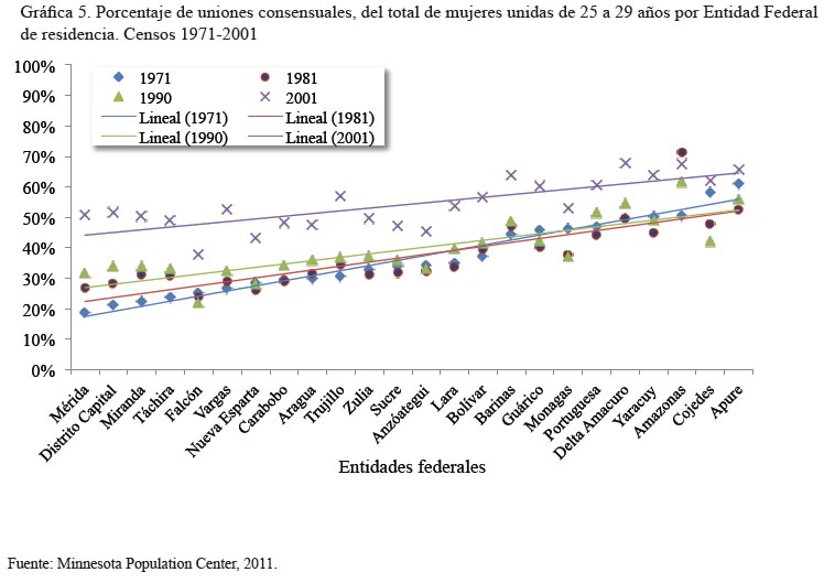Cohabitación y matrimonios en Venezuela, 1971-2001. ¿Contornos diluidos?