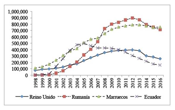 Evidencias empíricas sobre el retorno migratorio España-Ecuador ...