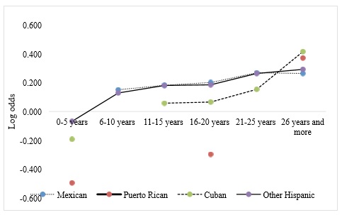 The return-on-education gap between hispanics and non-hispanic whites