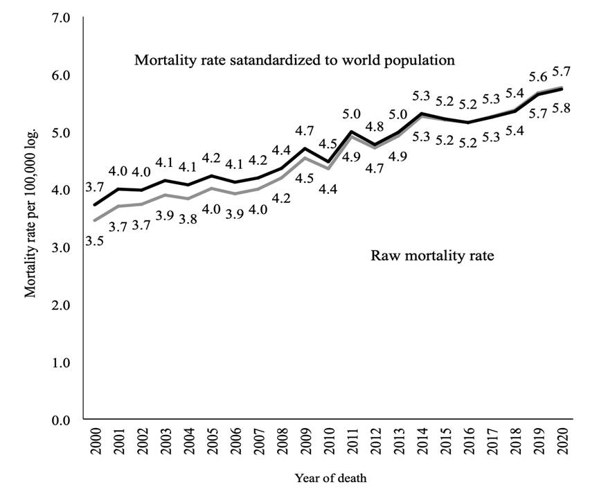 Mortality trends from suicide by state and socioeconomic region. Mexico ...