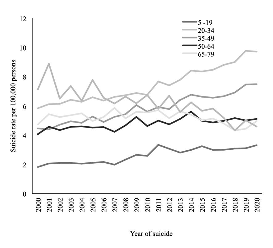 Mortality trends from suicide by state and socioeconomic region. Mexico ...