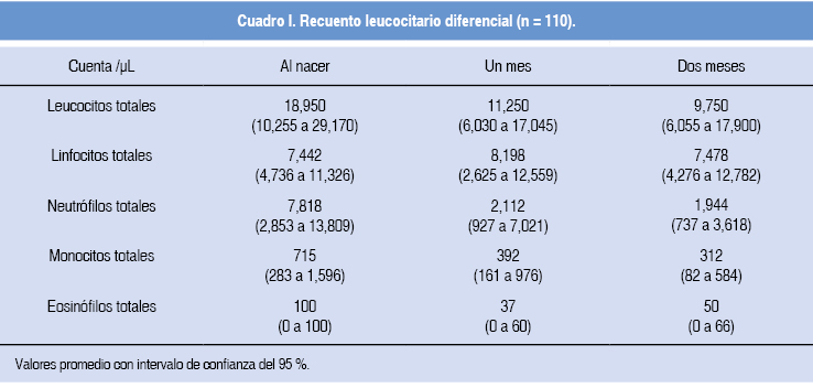 Variaciones en el recuento diferencial leucocitario desde el nacimiento ...
