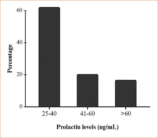Prevalence of hyperprolactinemia and clinical characteristics in ...