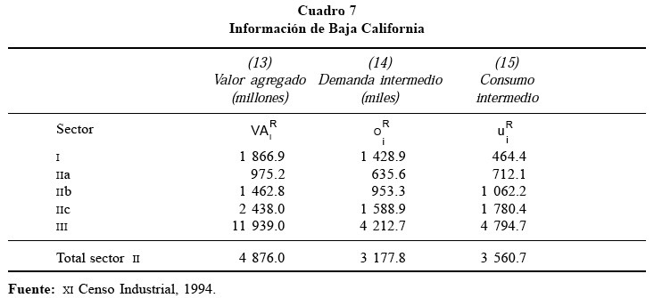 Construcción de una matriz regional de insumo-producto