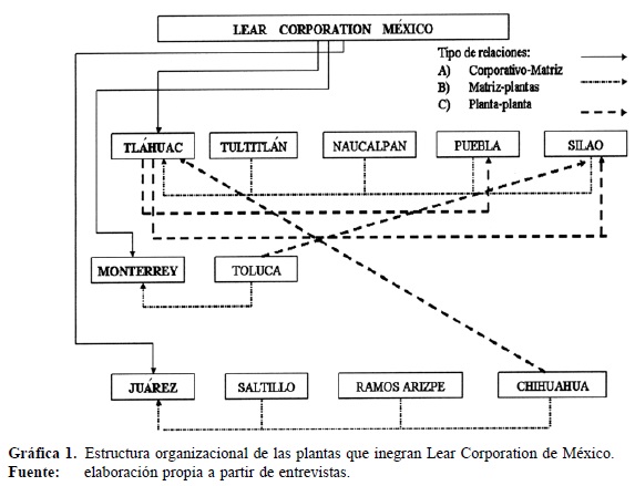 La coordinación de recursos en la industria de asientos automotrices ...