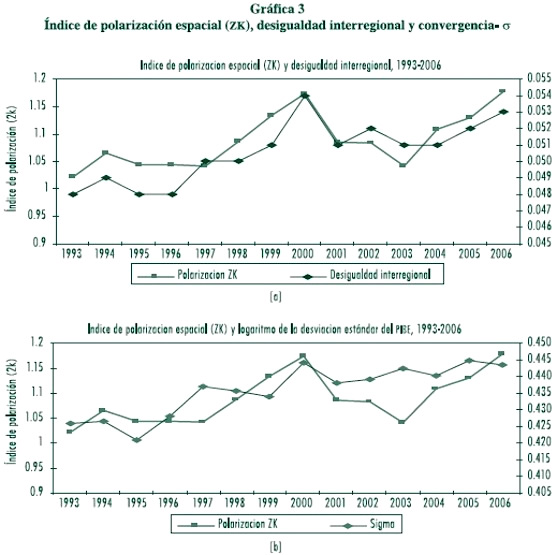 Polarización espacial y dinámicas de la desigualdad interregional en México