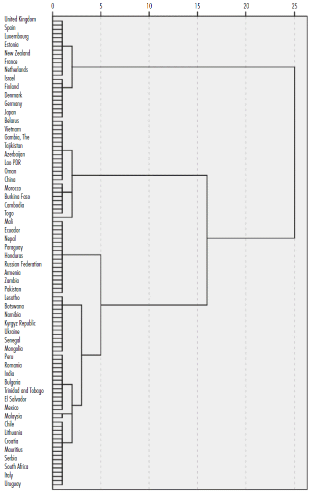 A multidimensional taxonomy of developmental States