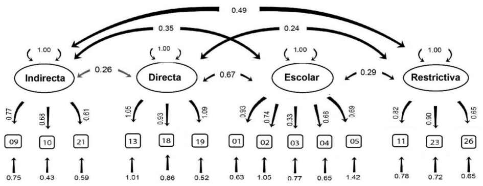 Adaptación y Validación al Español de la Escala de Supervisión Parental ...