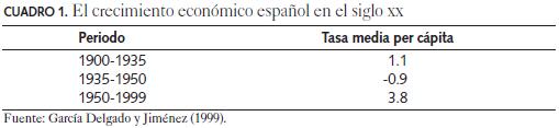 El cambio institucional de la economía española del franquismo a la ...