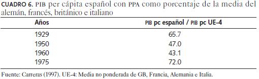 El cambio institucional de la economía española del franquismo a la ...