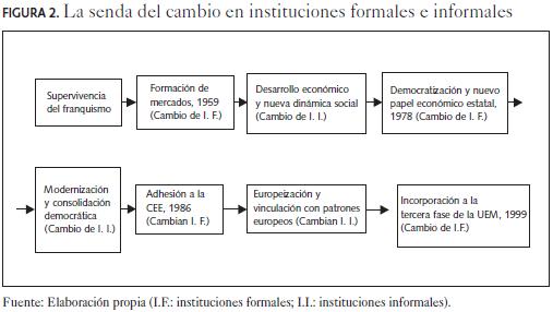 El cambio institucional de la economía española del franquismo a la ...