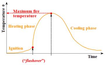 Fire impacts on concrete structures. A brief review