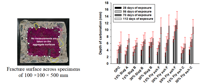 Use of supplementary cementitious materials (SCMs) in reinforced ...