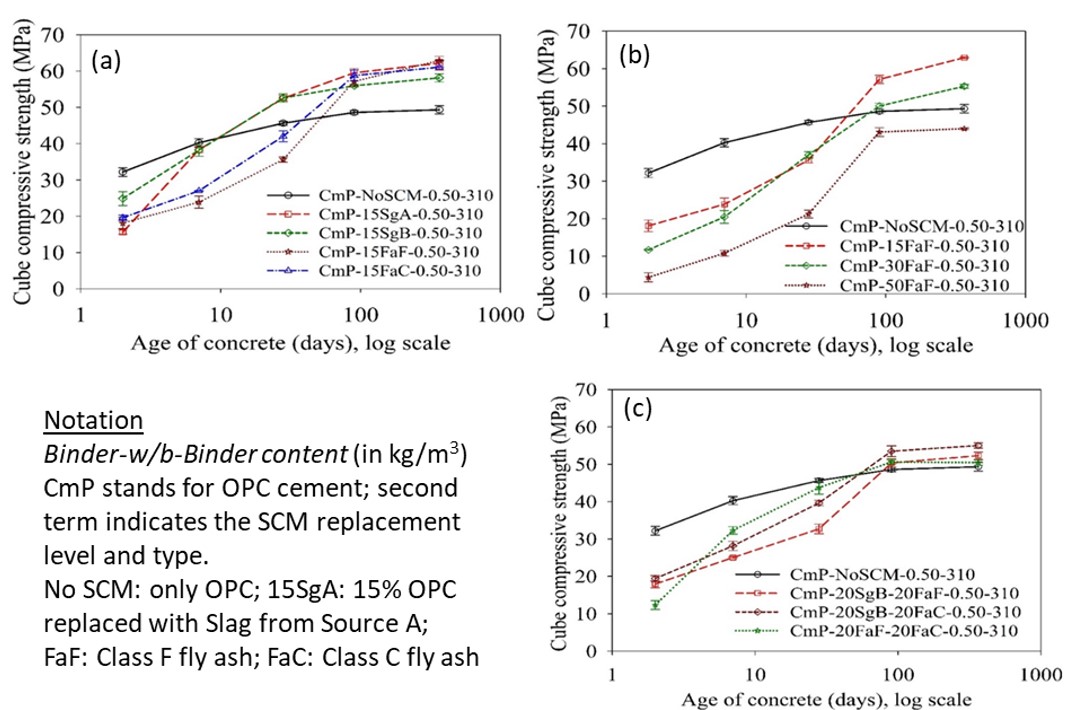 Use of supplementary cementitious materials (SCMs) in reinforced ...