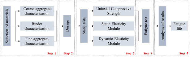 Fatigue life of concrete: Experimental study on the influence of ...