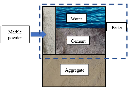 Marble residues in construction materials: a review of the use of ...