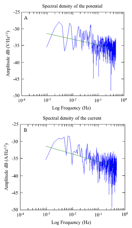 Comparison between galvanic sensors (steel/stainless steel) and half ...